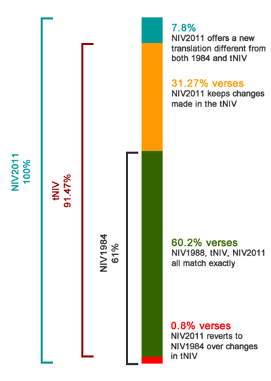 A life of learning: The NIV 2011 version of the Holy Bible